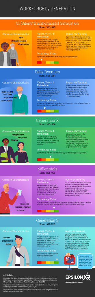 Training Technologies and a Five-Generation Workforce - Epsilon XR